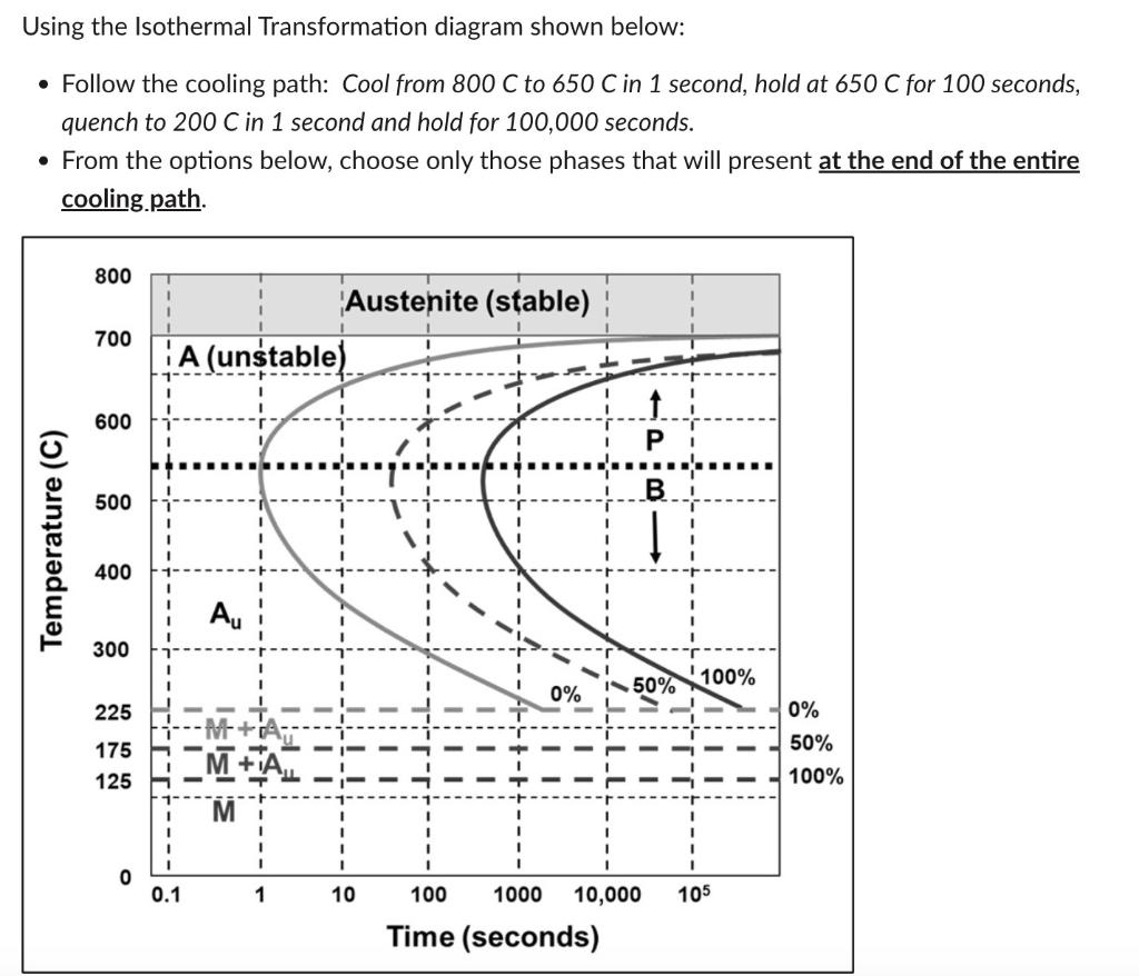 Solved Using the Isothermal Transformation diagram shown | Chegg.com