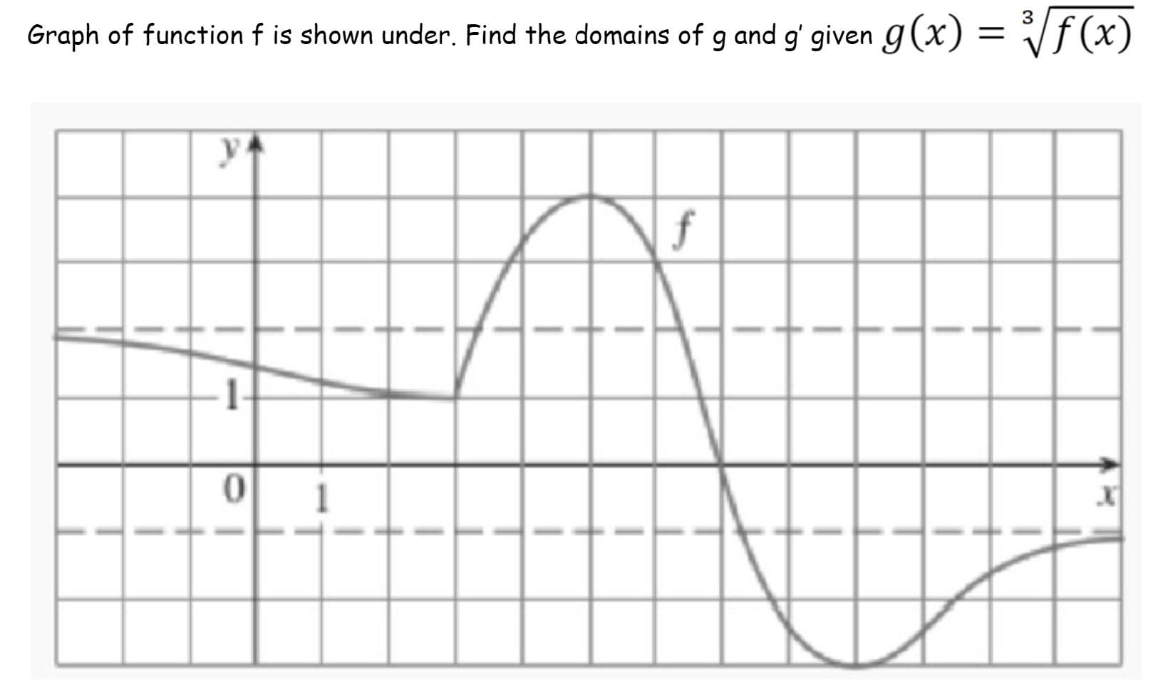 Solved Graph of function f is shown under. Find the domains | Chegg.com