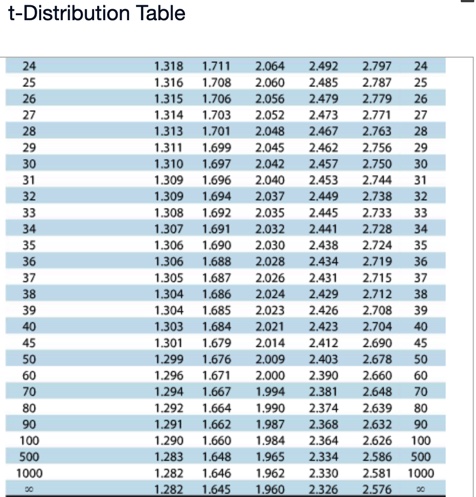 Solved t-Distribution Table\begin{tabular}{cccccccc} \hline | Chegg.com