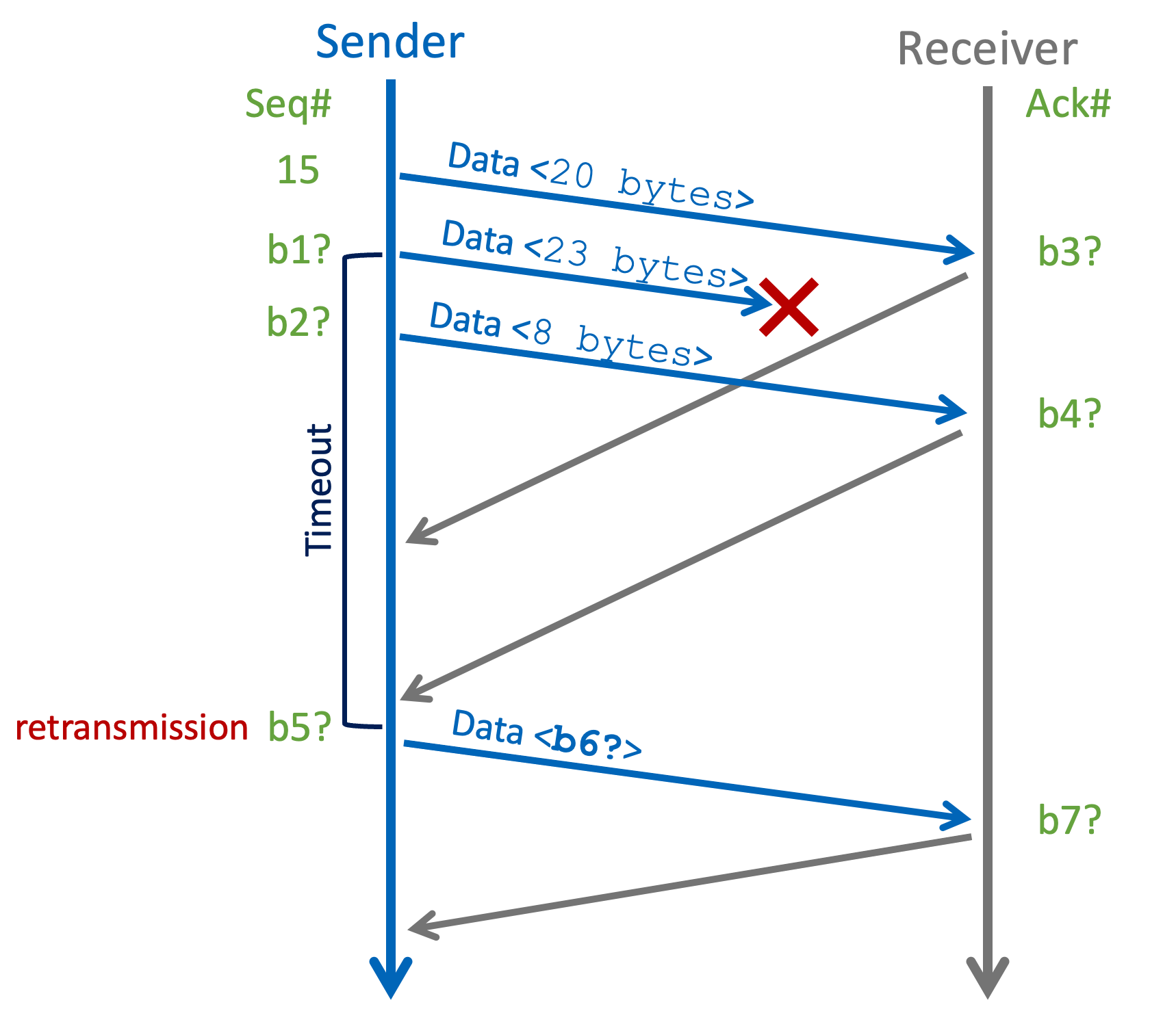 Solved Match the seq# and ack# fields for messages in the | Chegg.com