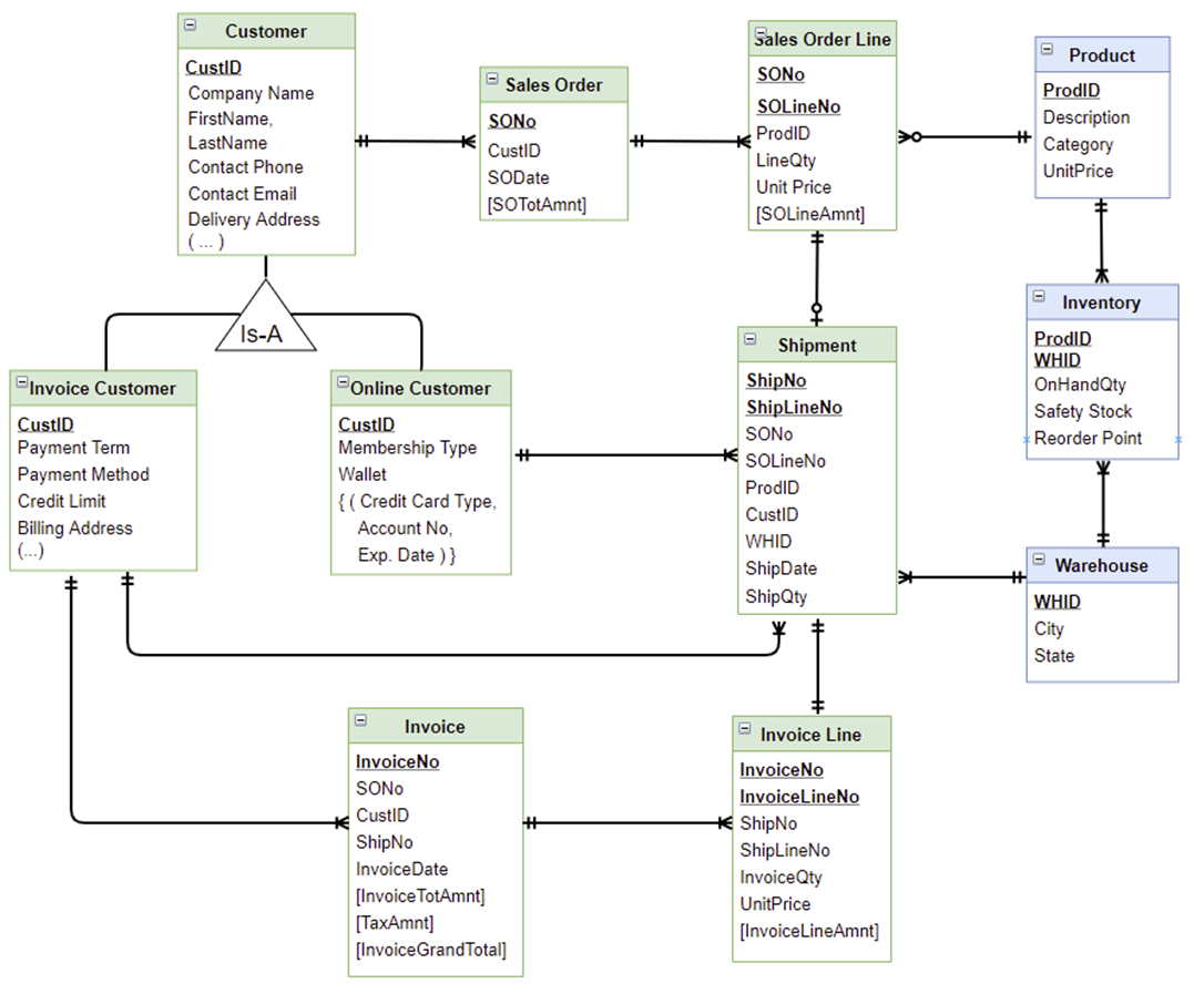 Solved billing address in the Invoive Customer sub-type | Chegg.com