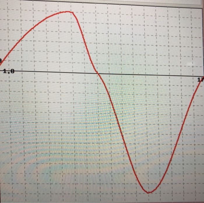 Solved If the figure below is the graph of the derivative | Chegg.com