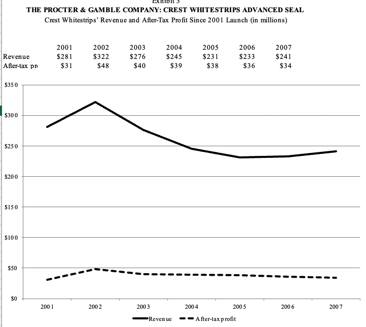 THE PROCTER \& GAMBLE COMPANY: CREST WHITESTRIPS | Chegg.com