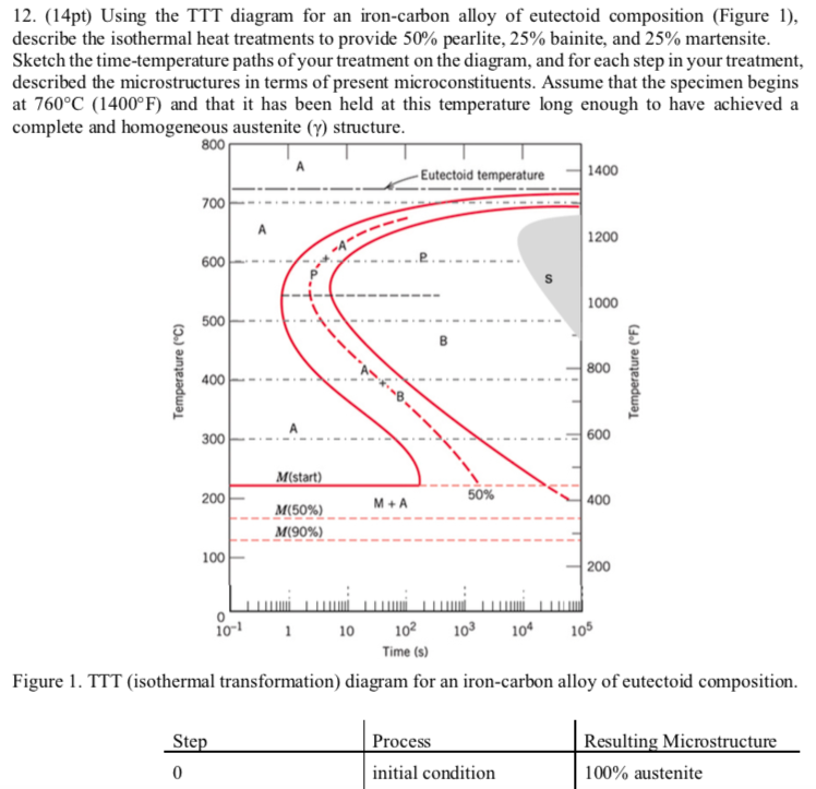 Solved 12. (14pt) Using the TTT diagram for an iron-carbon | Chegg.com