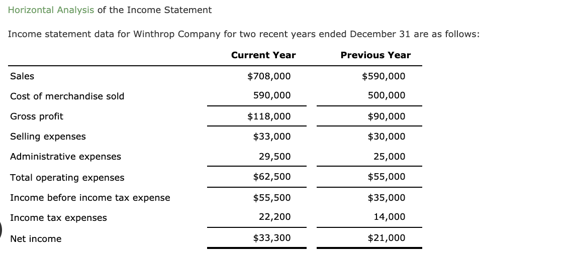 Solved Horizontal Analysis of the Income Statement Income | Chegg.com