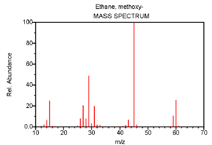 Solved a)Above is the mass spectrum of methoxyethane (methyl | Chegg.com
