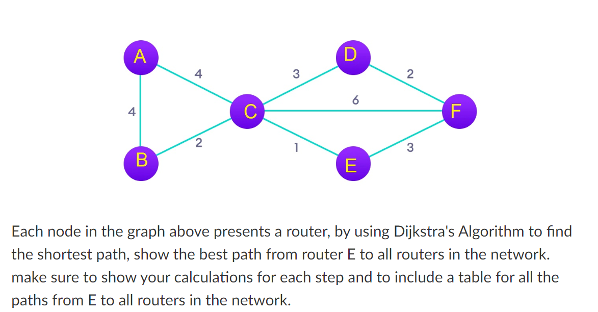Solved A D 4 3 2 6 4 С F N 3 B E Each node in the graph | Chegg.com