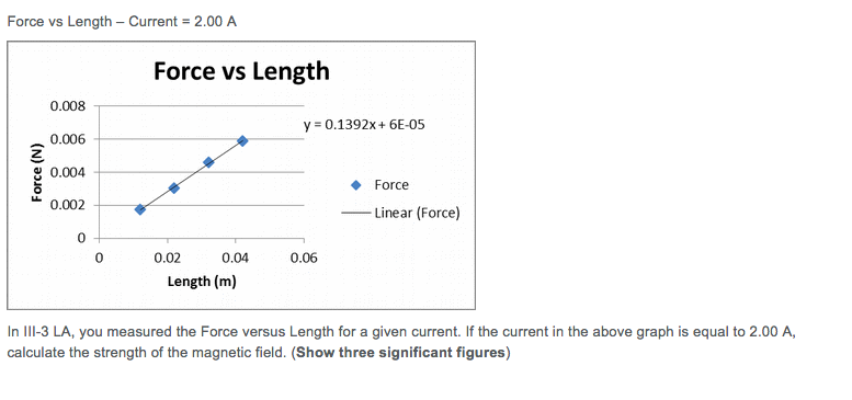 Solved Force vs Length - Current 2.00 A Force vs Length | Chegg.com