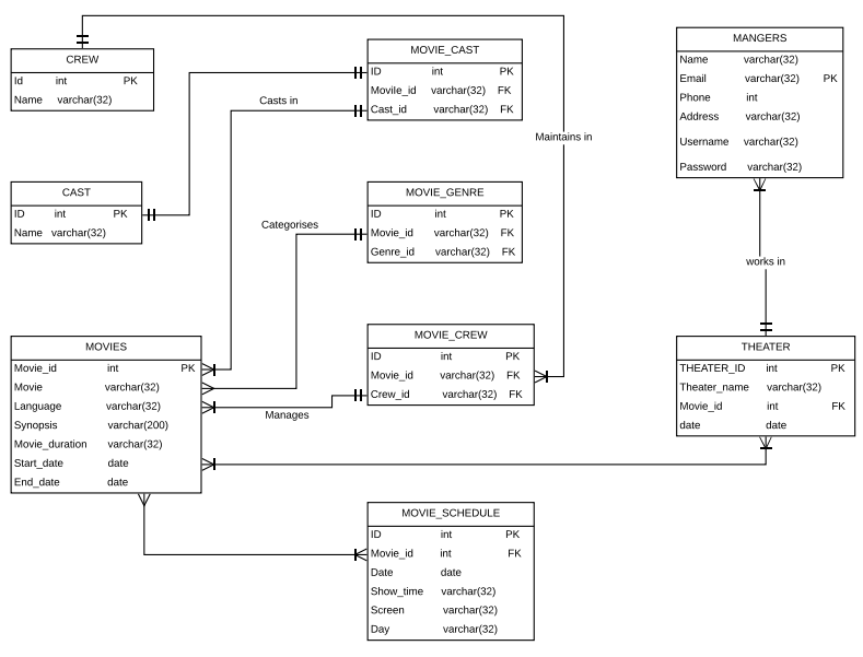 Solved MANGERS MOVIE CAST varchar(32) varchar(32) PK CREW PK | Chegg.com