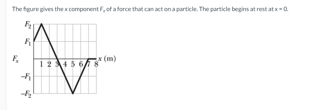 Solved The figure gives the x component Fx of a force that | Chegg.com
