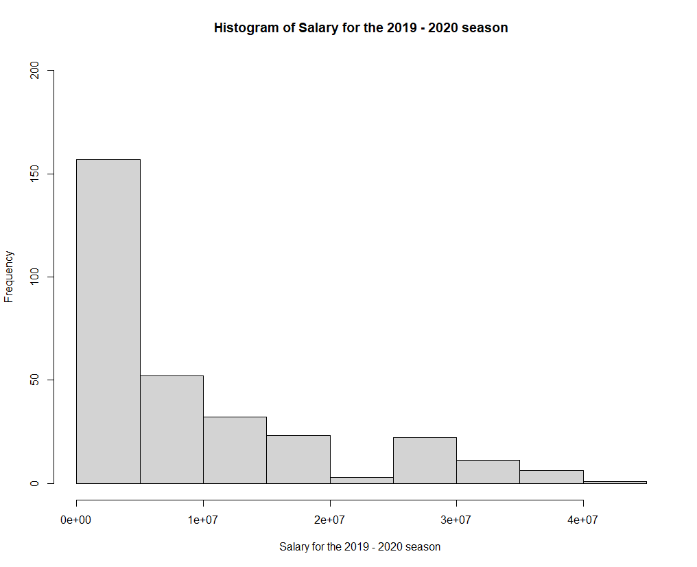Solved Histogram of Salary for the 2019-2020 season 200 150 | Chegg.com