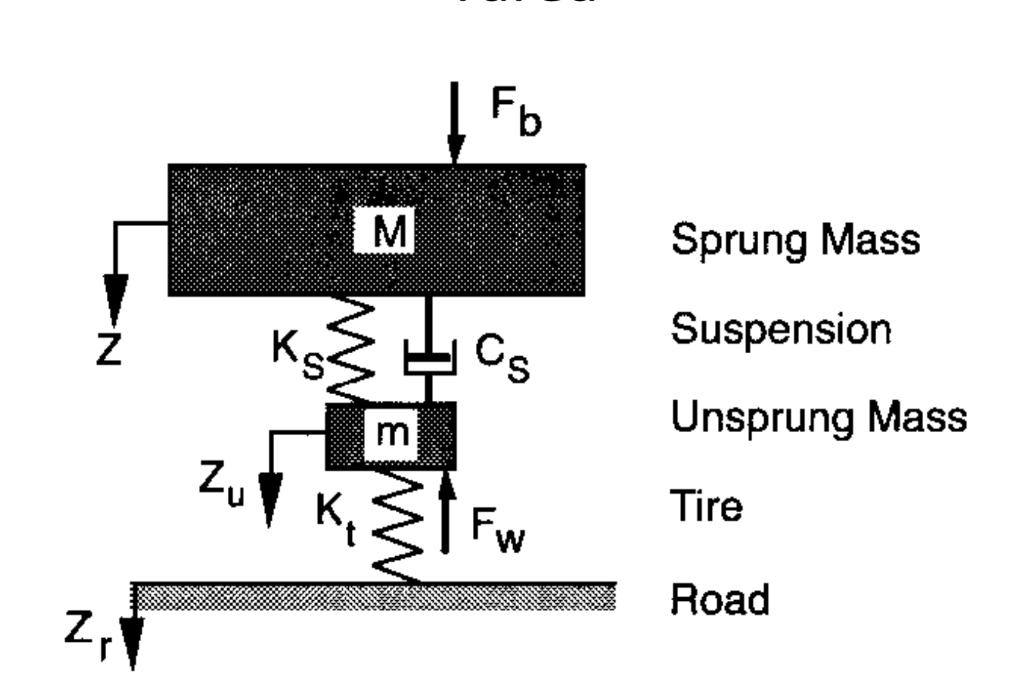 Solved Sprung Mass Suspension Unsprung Mass Tire Road | Chegg.com