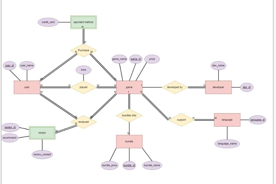 Solved The scenario and description of Steam platform: | Chegg.com