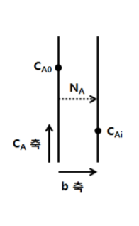 Solved A substance A is diffusing with a molar flux of NA | Chegg.com