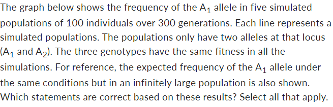 Solved The graph below shows the frequency of the A1 ﻿allele | Chegg.com