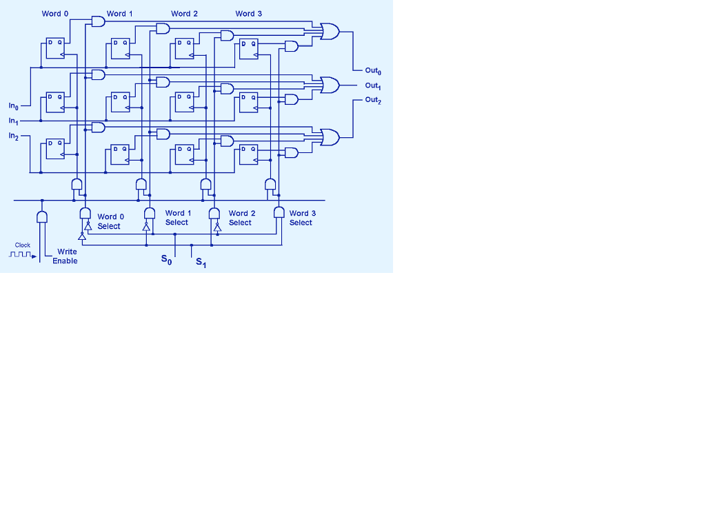 Solved The following circuit implements a 4 x 3 memory | Chegg.com