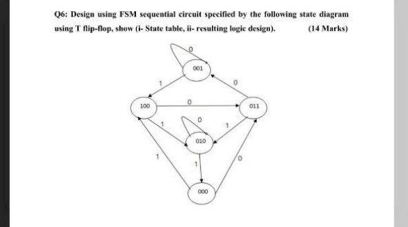 Solved Q6: Design using FSM sequential circuit specified by | Chegg.com