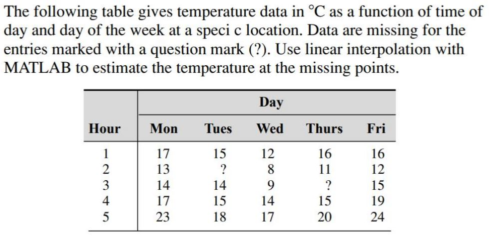 Solved The following table gives temperature data in °C as a | Chegg.com