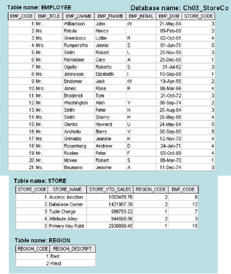 Solved Draw the ERD to show the relationships among | Chegg.com