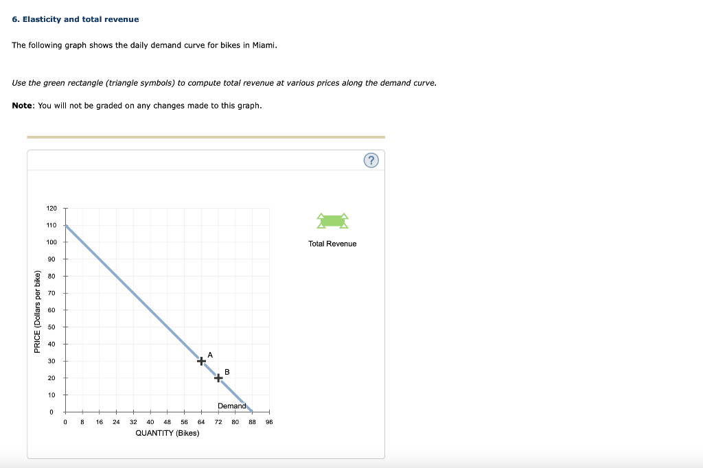 Solved 6. Elasticity and total revenue The following graph | Chegg.com