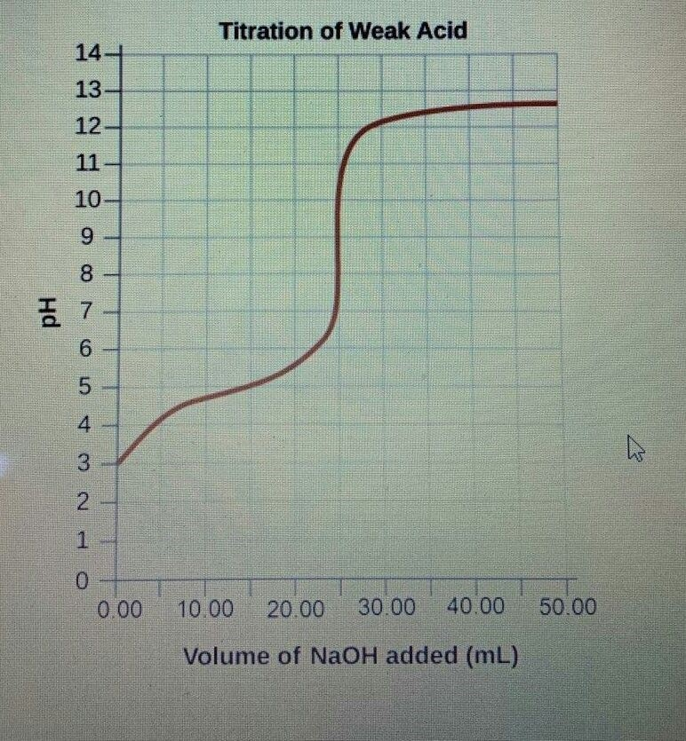 Solved Titration of Weak Acid 14 13. 12 11 10 рн con TTTTTT | Chegg.com
