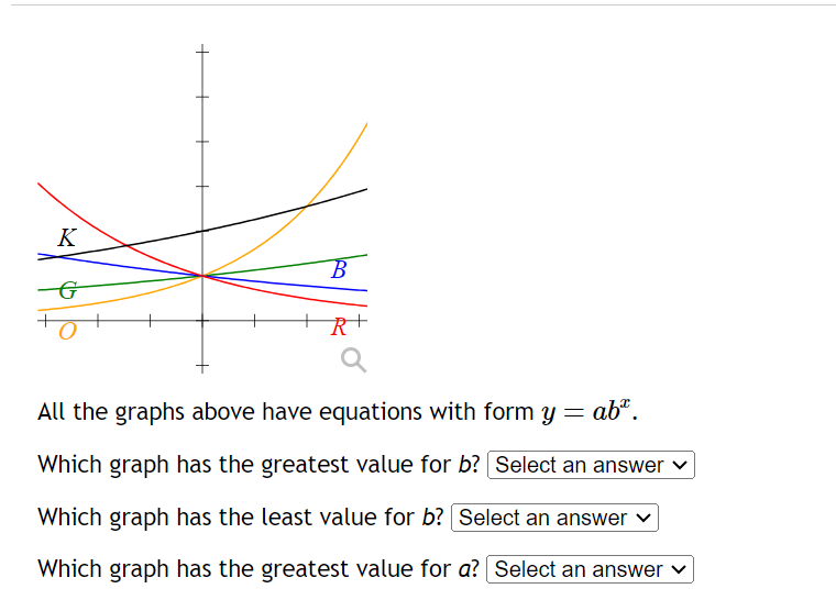 All the graphs above have equations with form y=abx. | Chegg.com