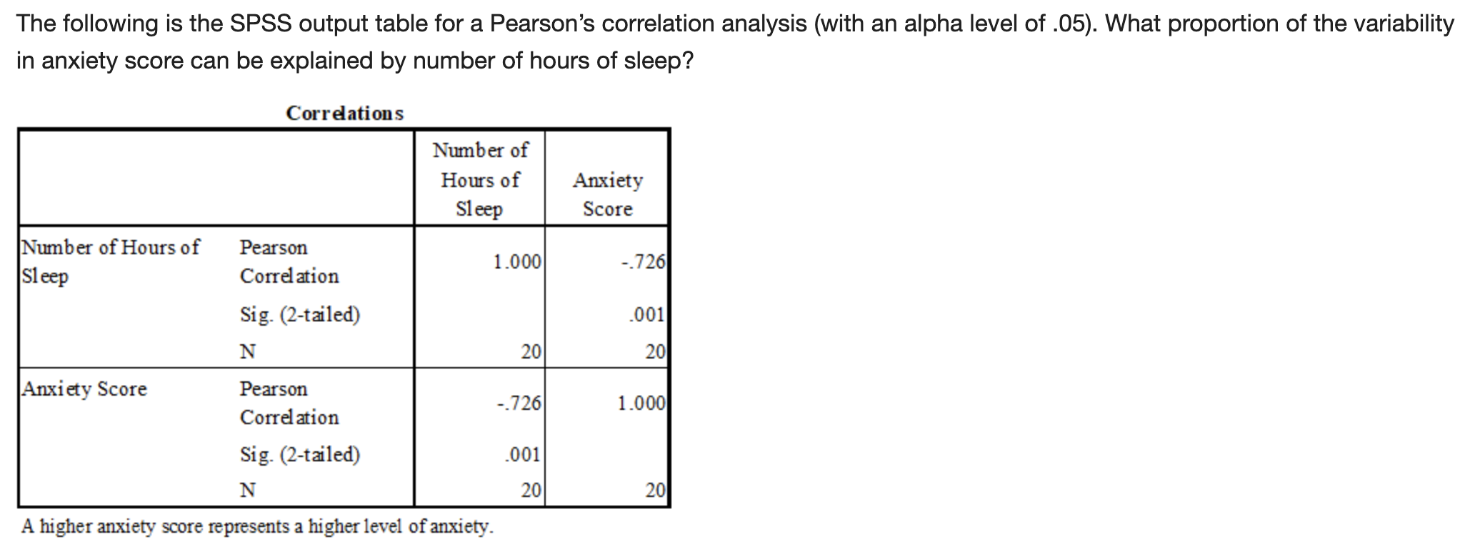 Solved The following is the SPSS output table for a | Chegg.com