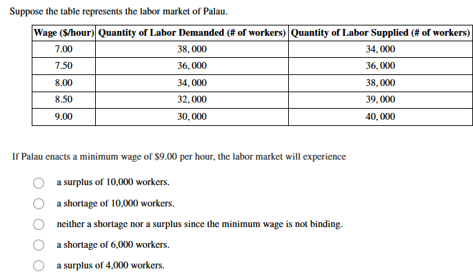 Solved Suppose the table represents the labor market of | Chegg.com
