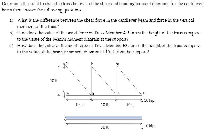 Solved Determine the axial loads in the truss below and the | Chegg.com