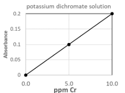 Solved A calibration curve was prepared by plotting | Chegg.com