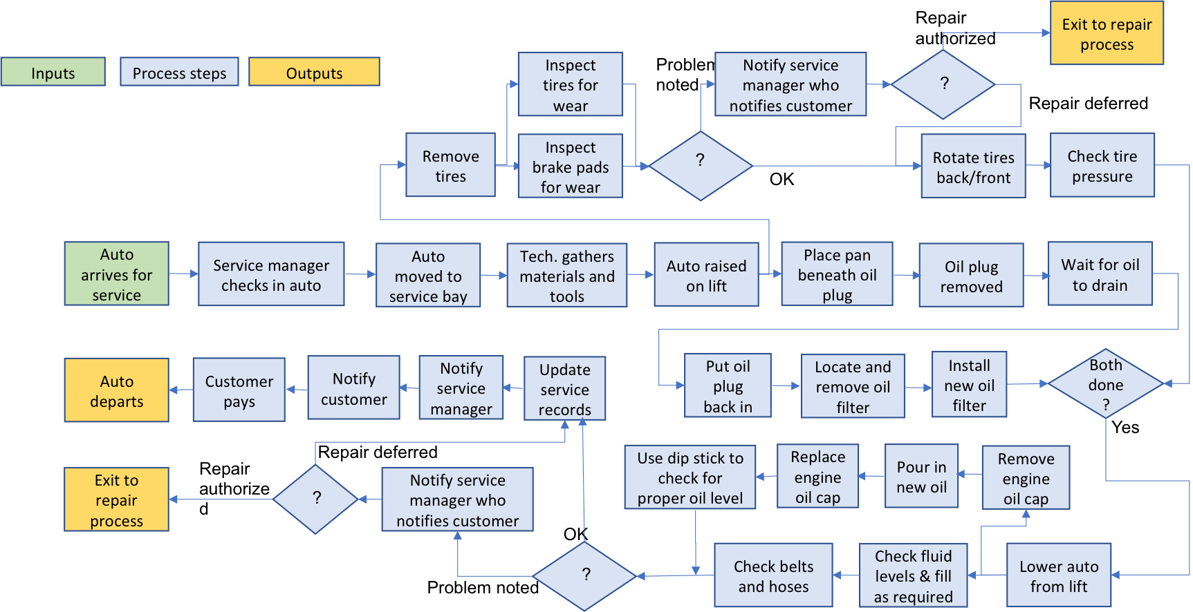 Solved III. Auto Maintenance Service The auto “oil change” | Chegg.com