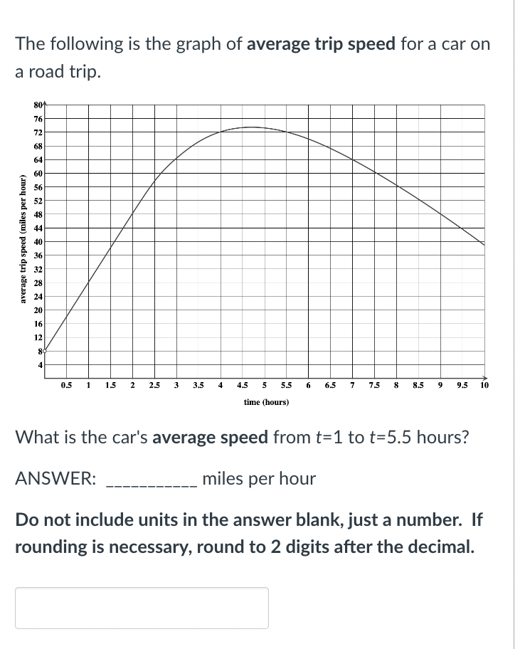 Solved The following is the graph of average trip speed for | Chegg.com