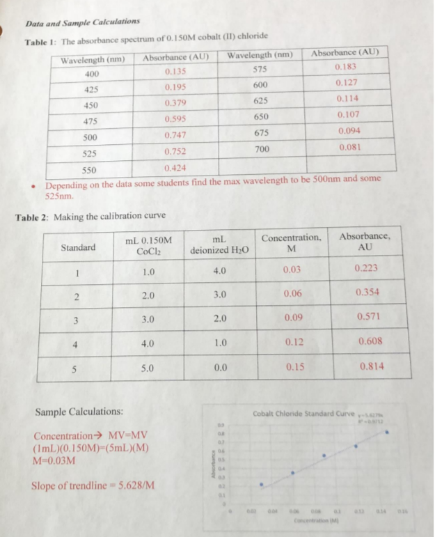 Solved Data and Sample Calculations Table 1: The absorbance | Chegg.com