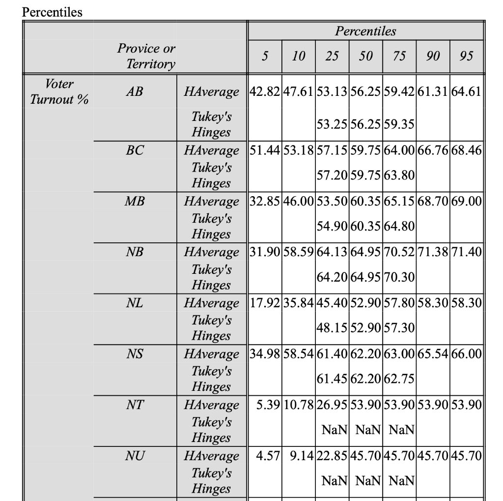 Boxplot of Voter Turnout % 3216 0259 Percentiles | Chegg.com