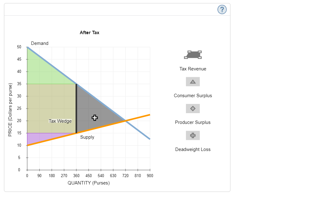 Solved After Tax Demand 50 45 Tax Revenue 40 35 Consumer | Chegg.com