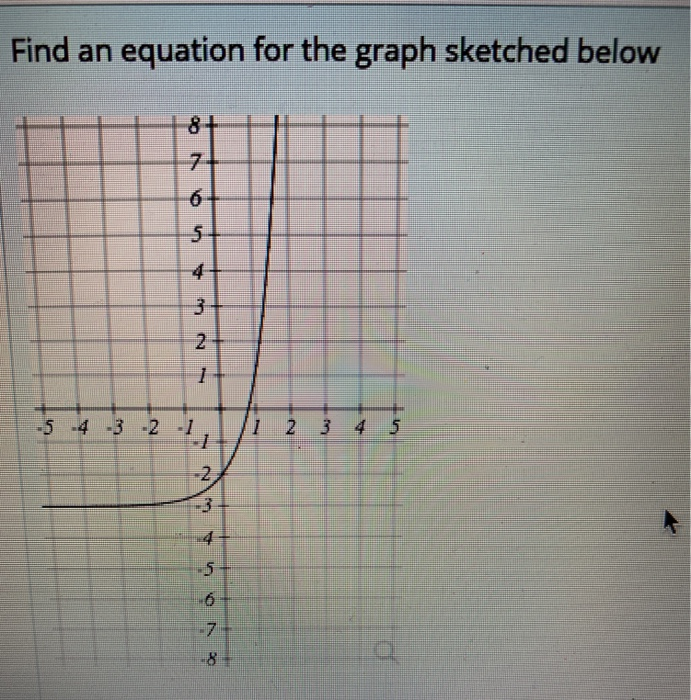Solved Find an equation for the graph sketched below 5 .4 3 | Chegg.com