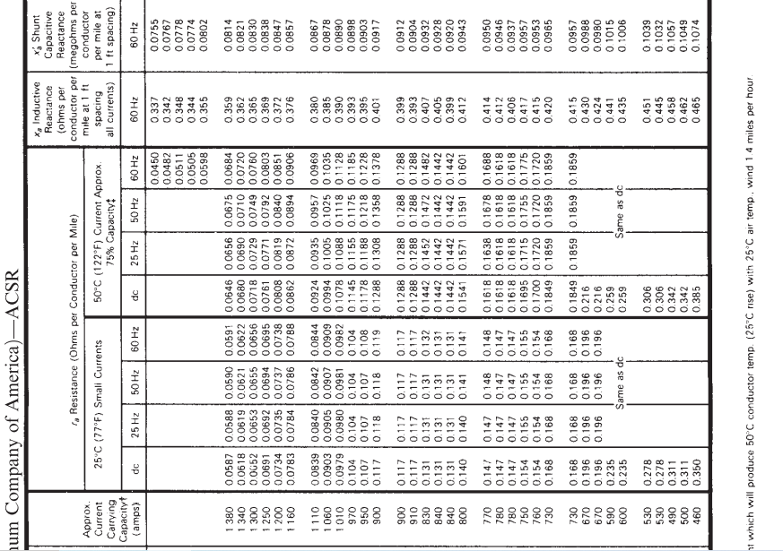 Solved Consider the ACSR conductor codenamed Cardinal in | Chegg.com