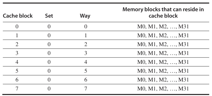 Solved Assume that we have 512-byte cache with 64-byte | Chegg.com