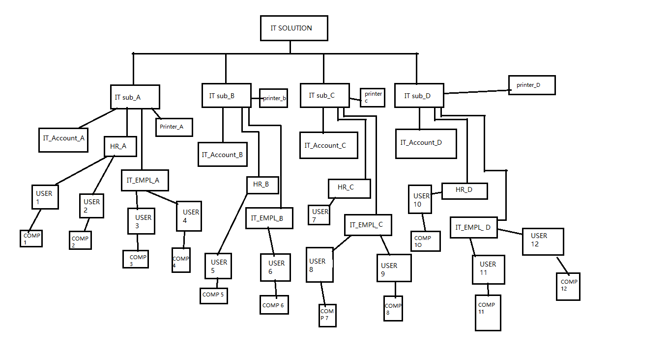 Create the OU structure in your DC that you designed | Chegg.com