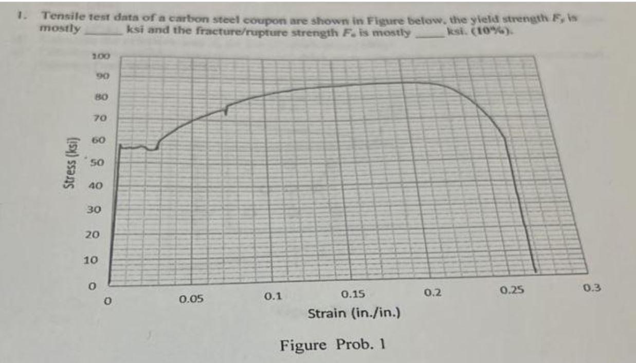 Solved Tensile test data of a carbon steel coupon are shown | Chegg.com
