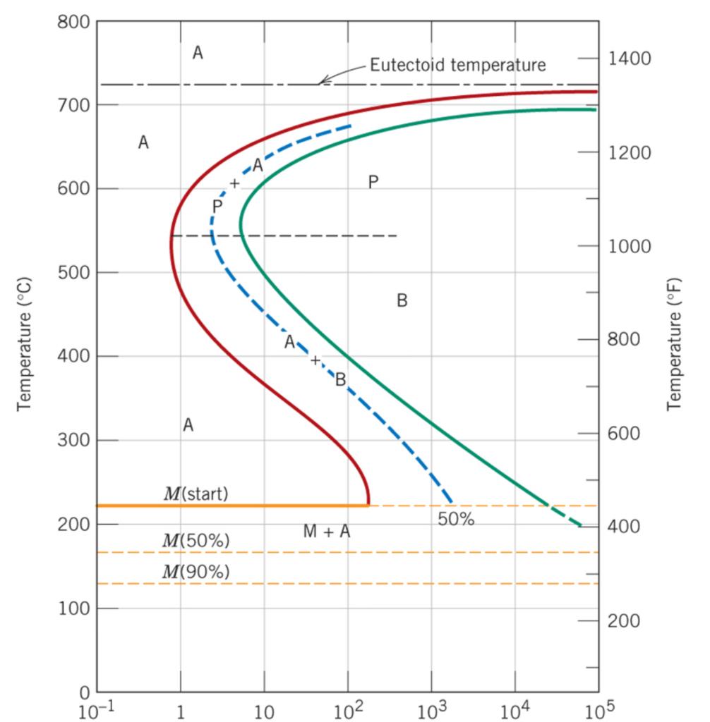Solved or tensile testing, nine 1018 steel tensile bars were | Chegg.com