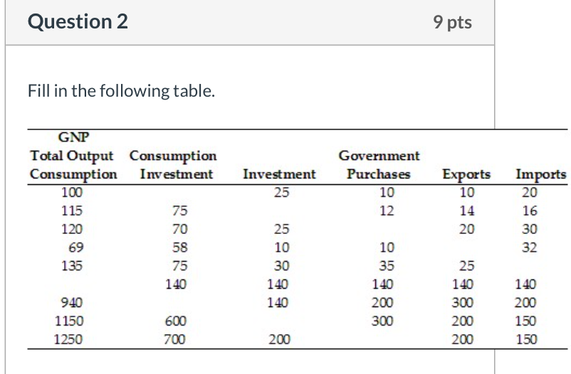 Solved Question 2 9 pts Fill in the following table. GNP | Chegg.com