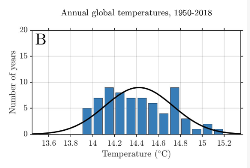 Solved Use the histogram to find the average global | Chegg.com