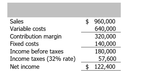 Solved Sales Variable costs Contribution margin Fixed costs | Chegg.com