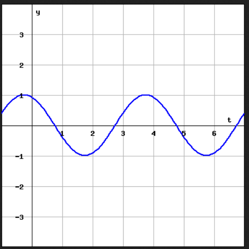 Solved (1 point) The graph shows the displacement from | Chegg.com