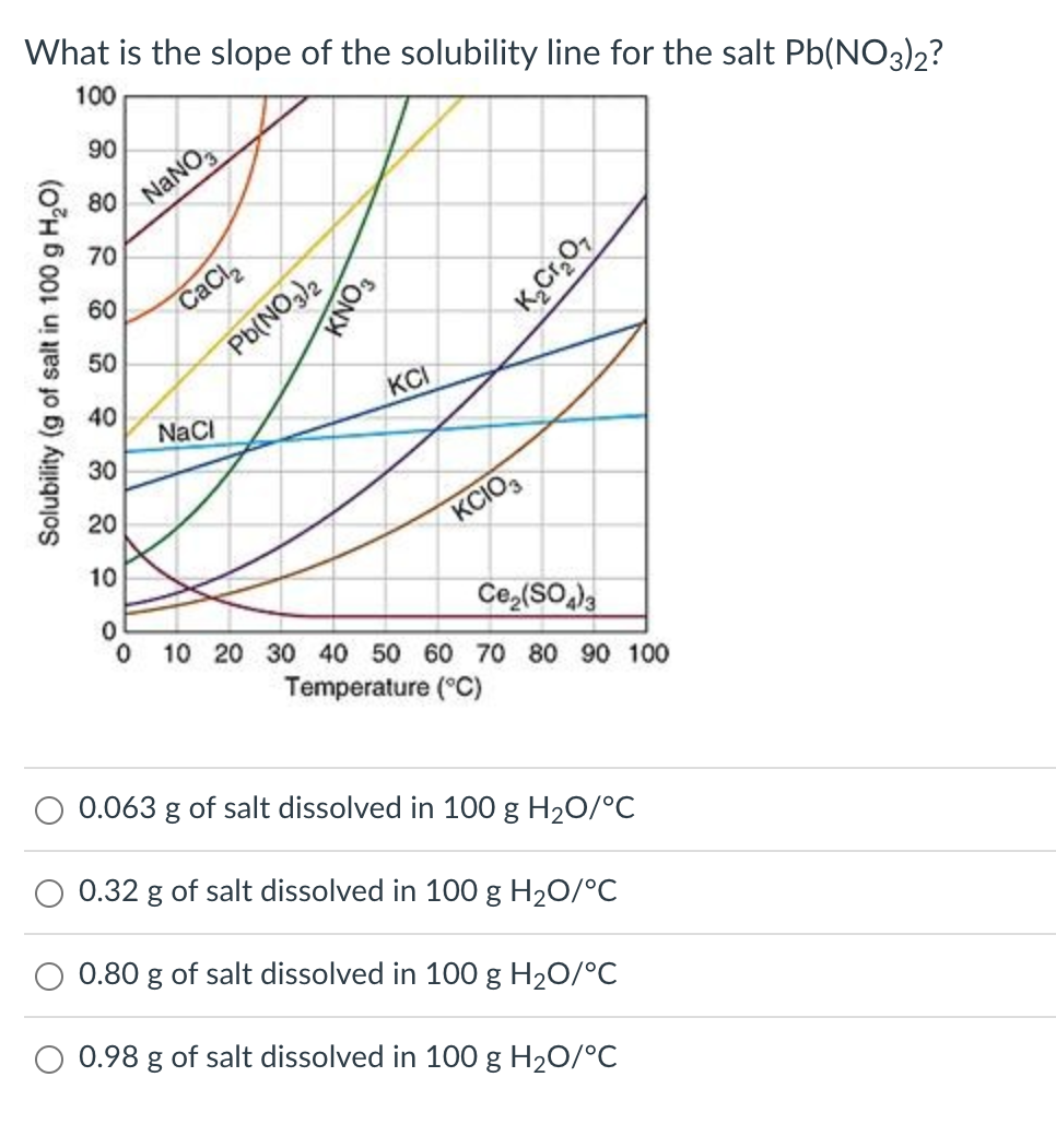Solved What is the slone of the solubilitv line for the salt | Chegg.com