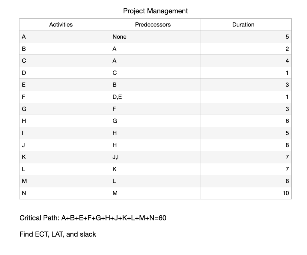 Solved Project Management Activities Predecessors Duration | Chegg.com