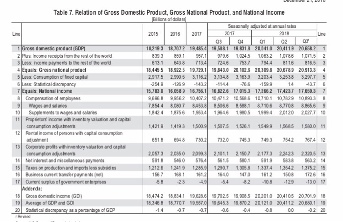 Solved Use the U.S. Bureau of Economic Analysis GDP report | Chegg.com