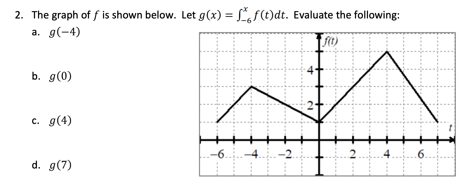 Solved 2. The graph of f is shown below. Let | Chegg.com