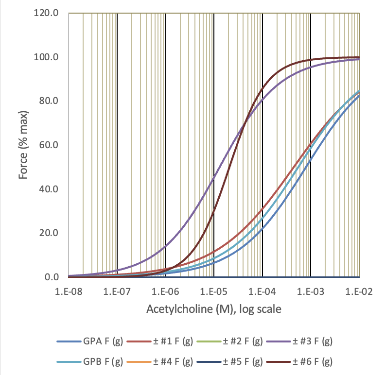 Solved Can you please respond and help with finding the EC50 | Chegg.com